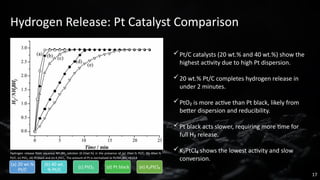 A High-Performance Hydrogen Generation System: Transition Metal ...