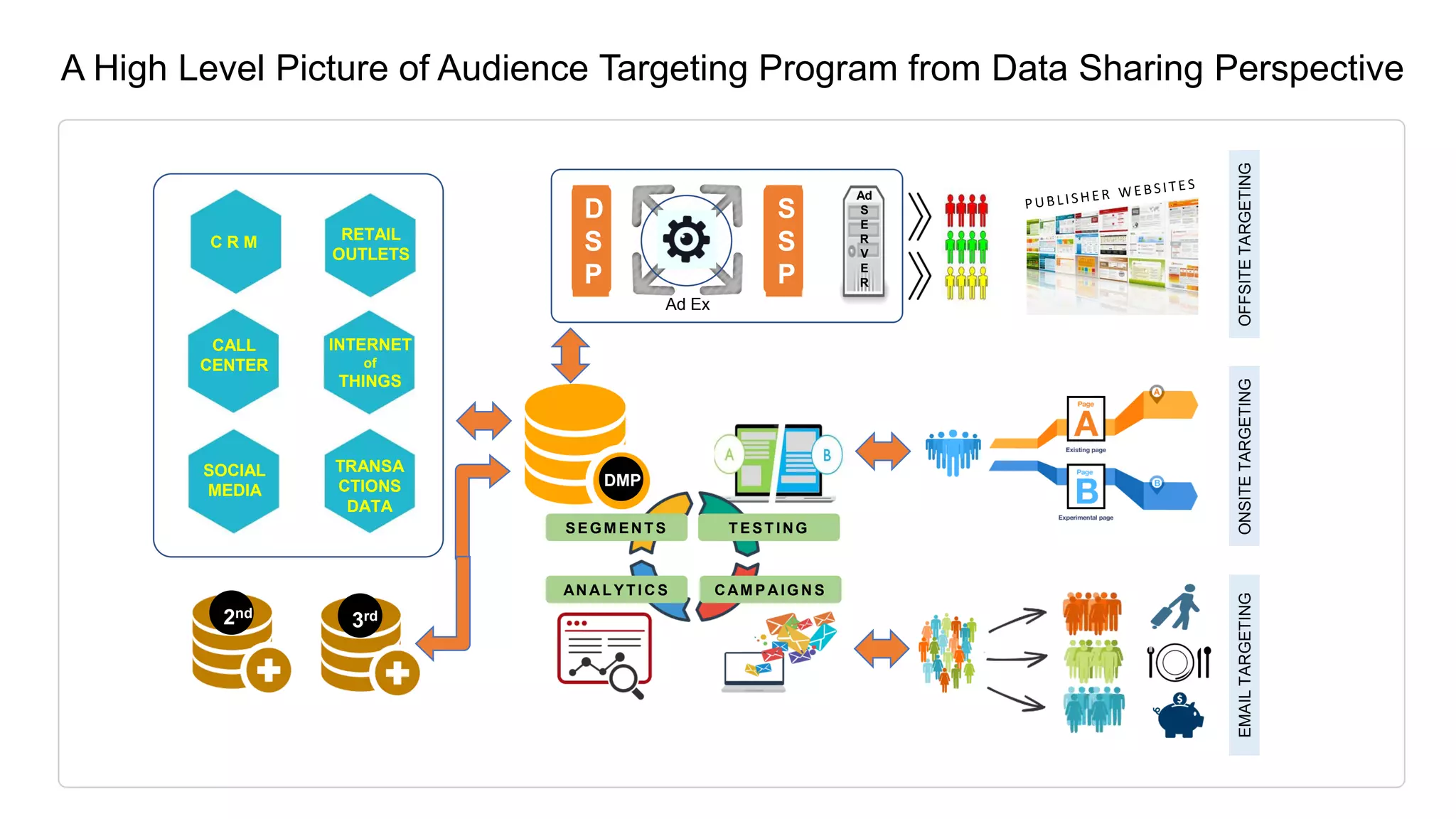 A high level picture of audience targeting from data sharing ...