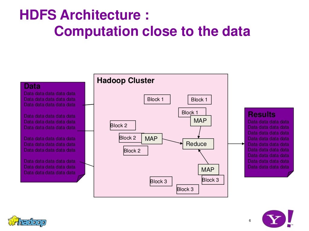 HDFS Architecture : Computation close