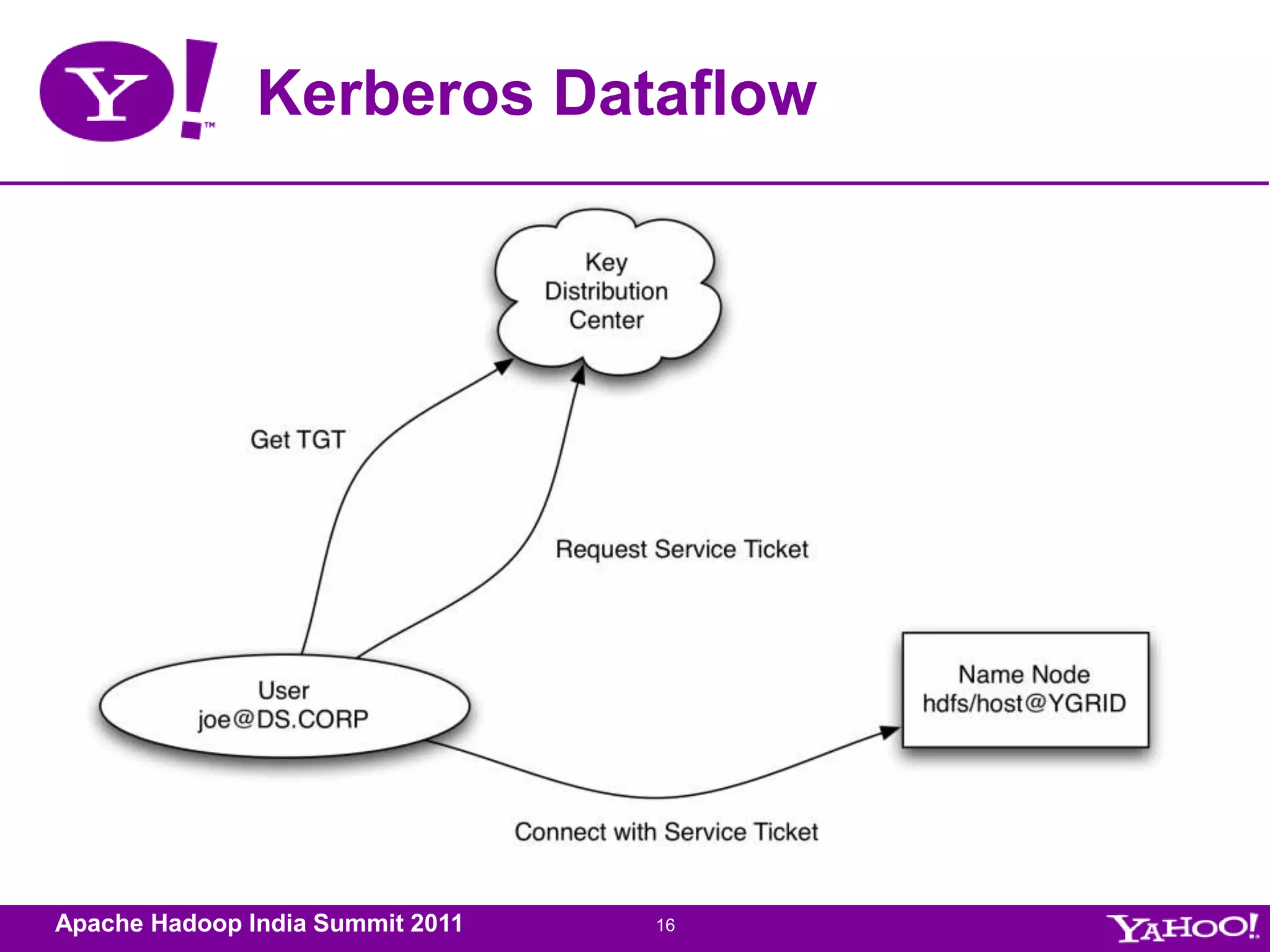 Apache Hadoop India Summit 2011 talk "Making Apache Hadoop Secure" by Devaraj Das | PPTX