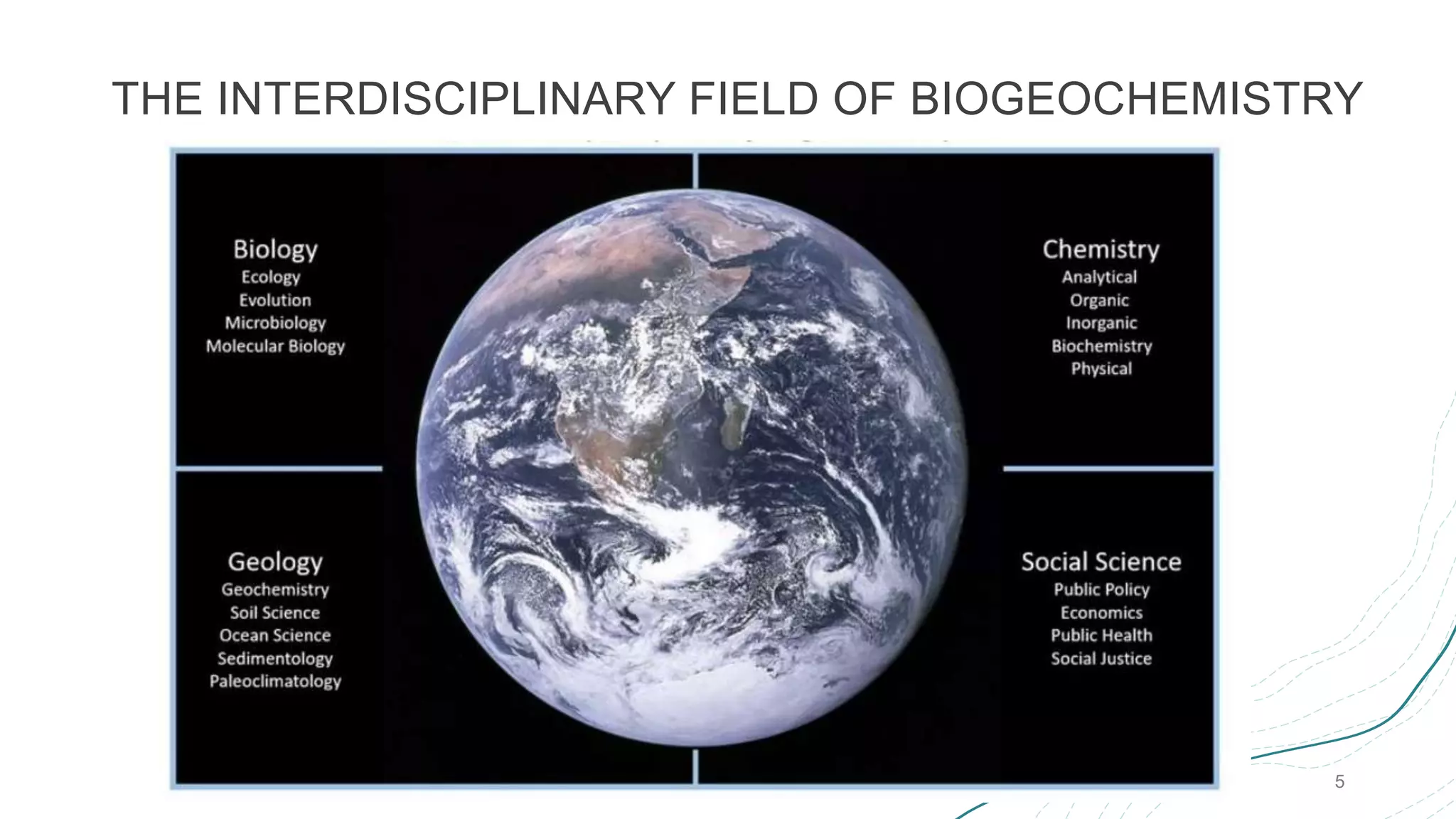 A historical Sketch of Biogeochemical Cycle | PPTX