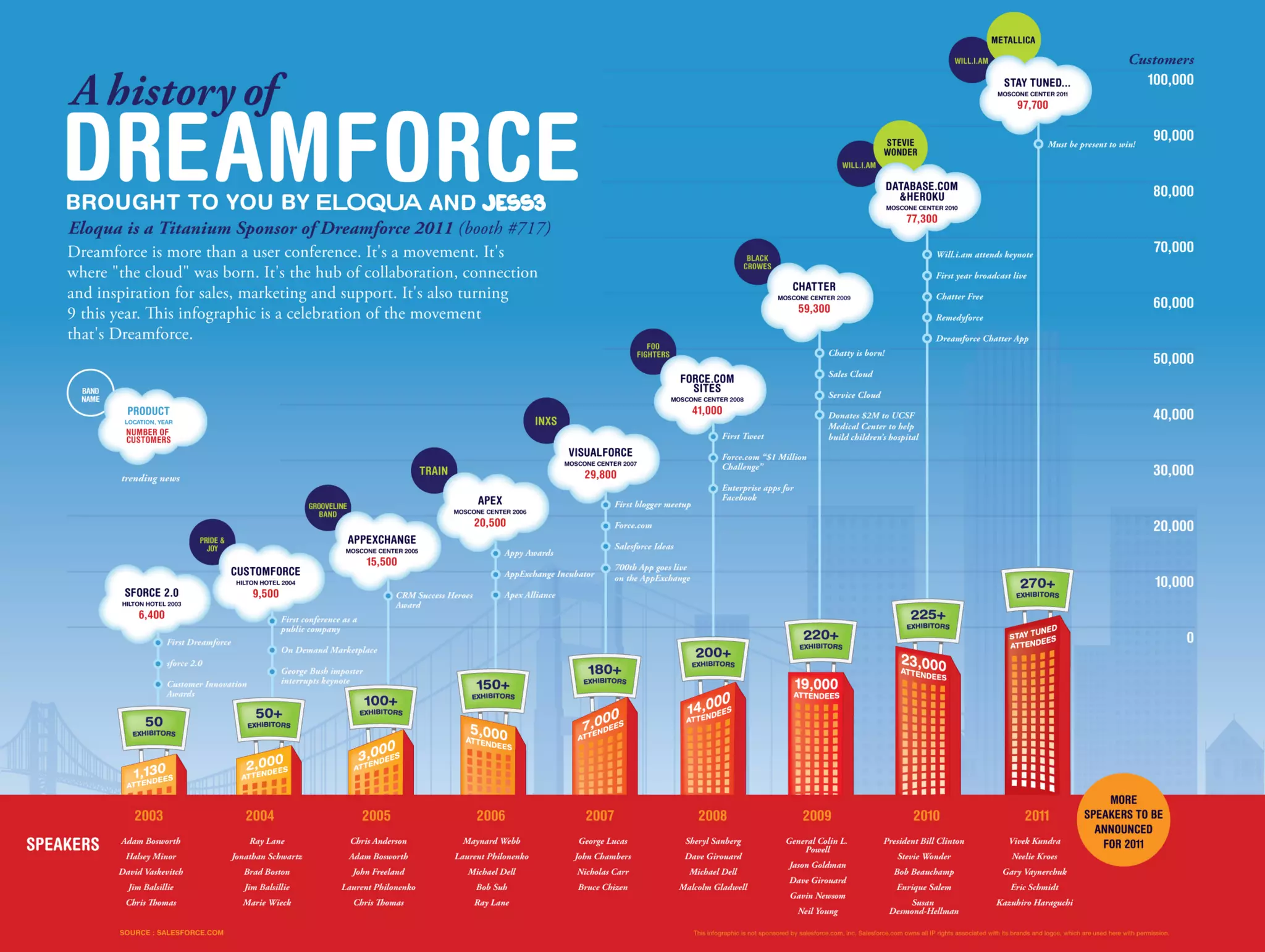 A History of Dreamforce | PDF