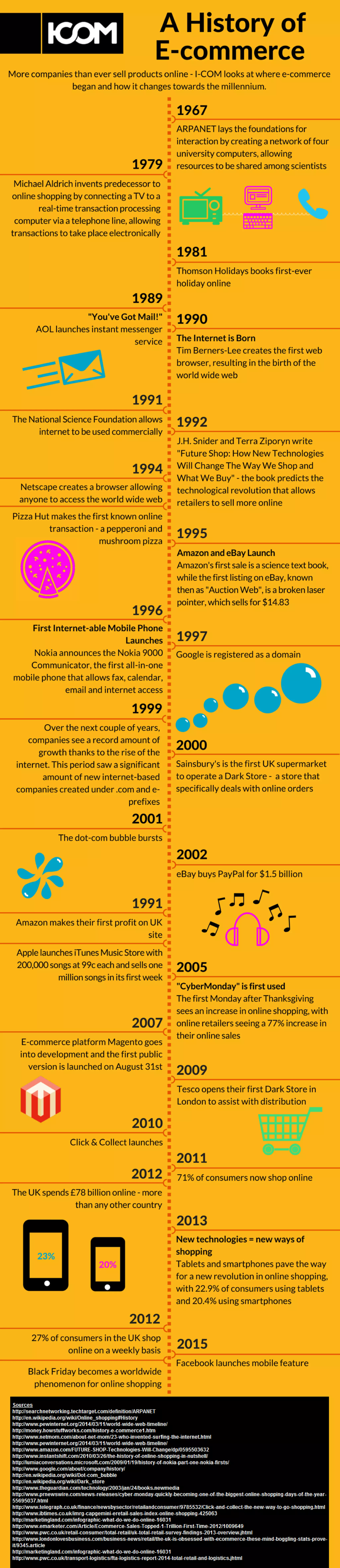 A History of E-commerce | PDF