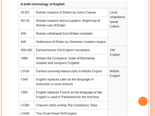 a_history_of_english_language_4.ppt_modified | PPT