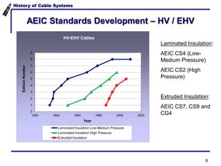 A History of Medium & High Voltage Cables - Georgia Tech & NEETRAC | PDF