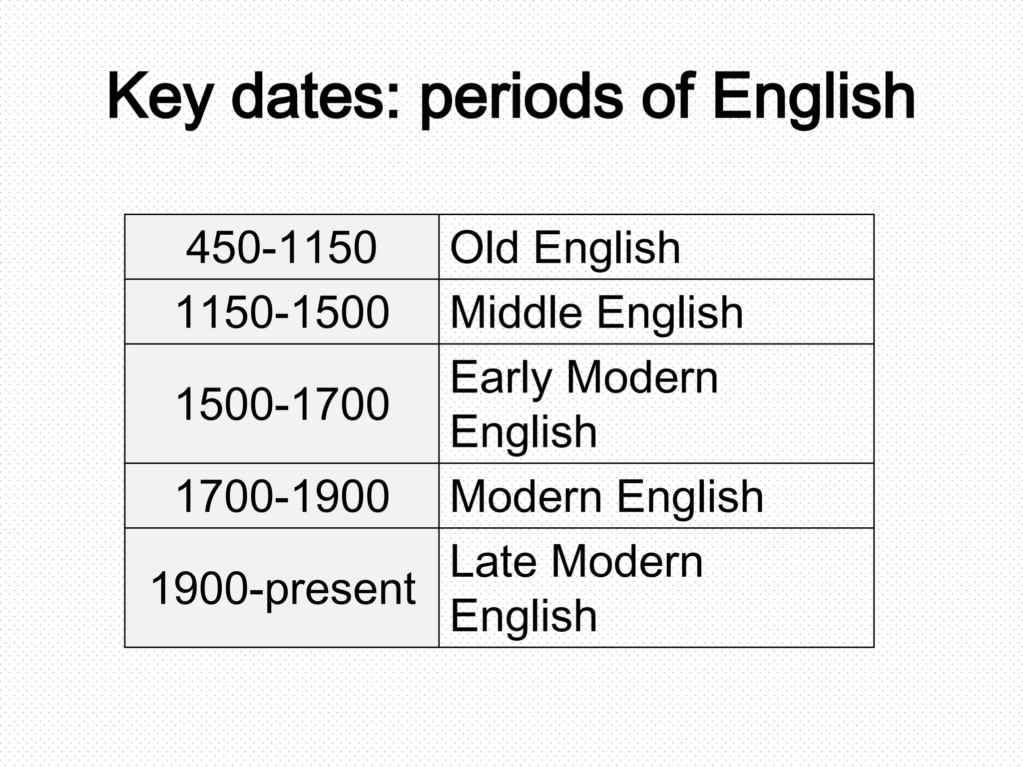 A History of the English Language | PPTX
