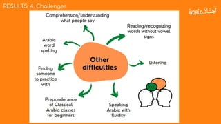 Challenges and Solutions for learning Arabic | PDF