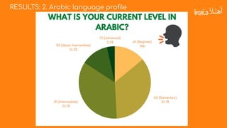 Challenges and Solutions for learning Arabic | PPT