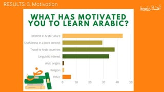 Challenges and Solutions for learning Arabic | PDF