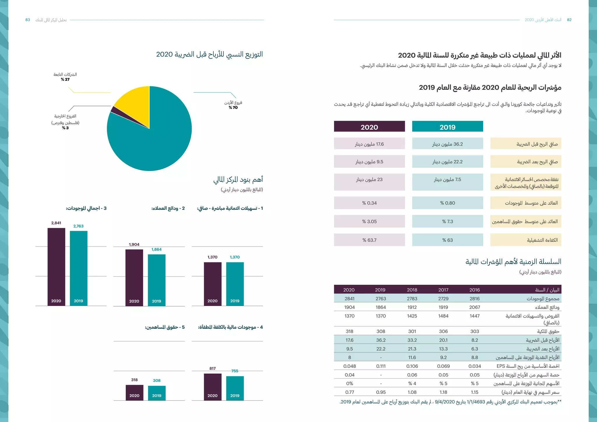 Ahli annual report-2020-ar | PPT