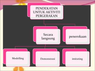 KONSEP PERGERAKAN ASAS, MUZIK DAN PERGERAKAN | PPT