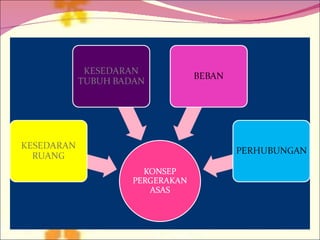KONSEP PERGERAKAN ASAS, MUZIK DAN PERGERAKAN | PPT