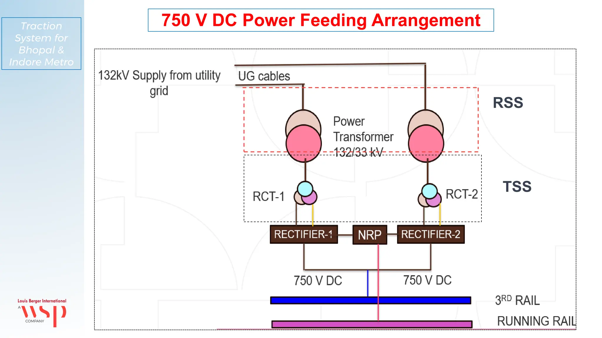 Metro Traction DC Power Supply System Presentation | PDF