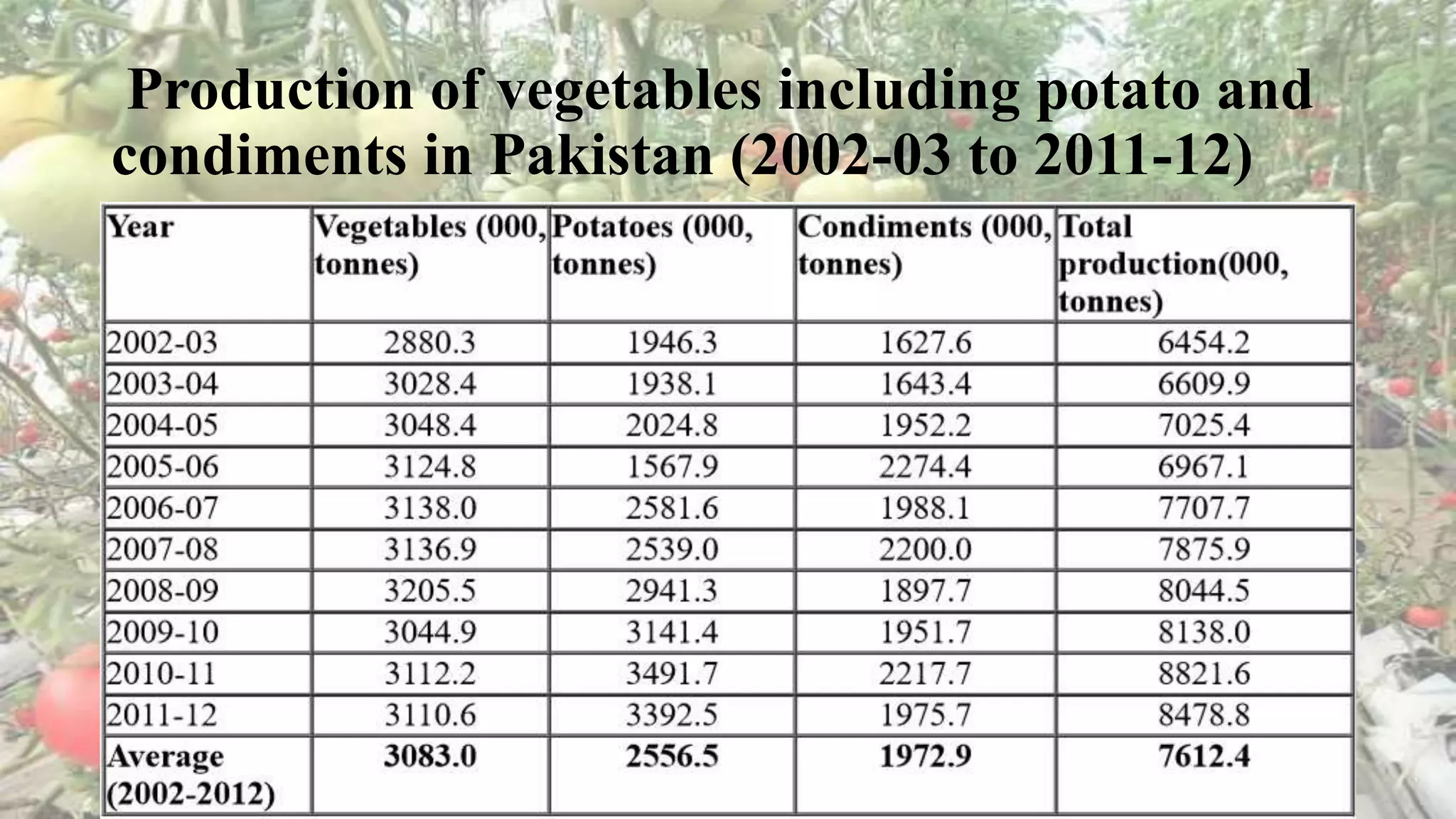 vegetables' production technologies in Pakistan | PPTX