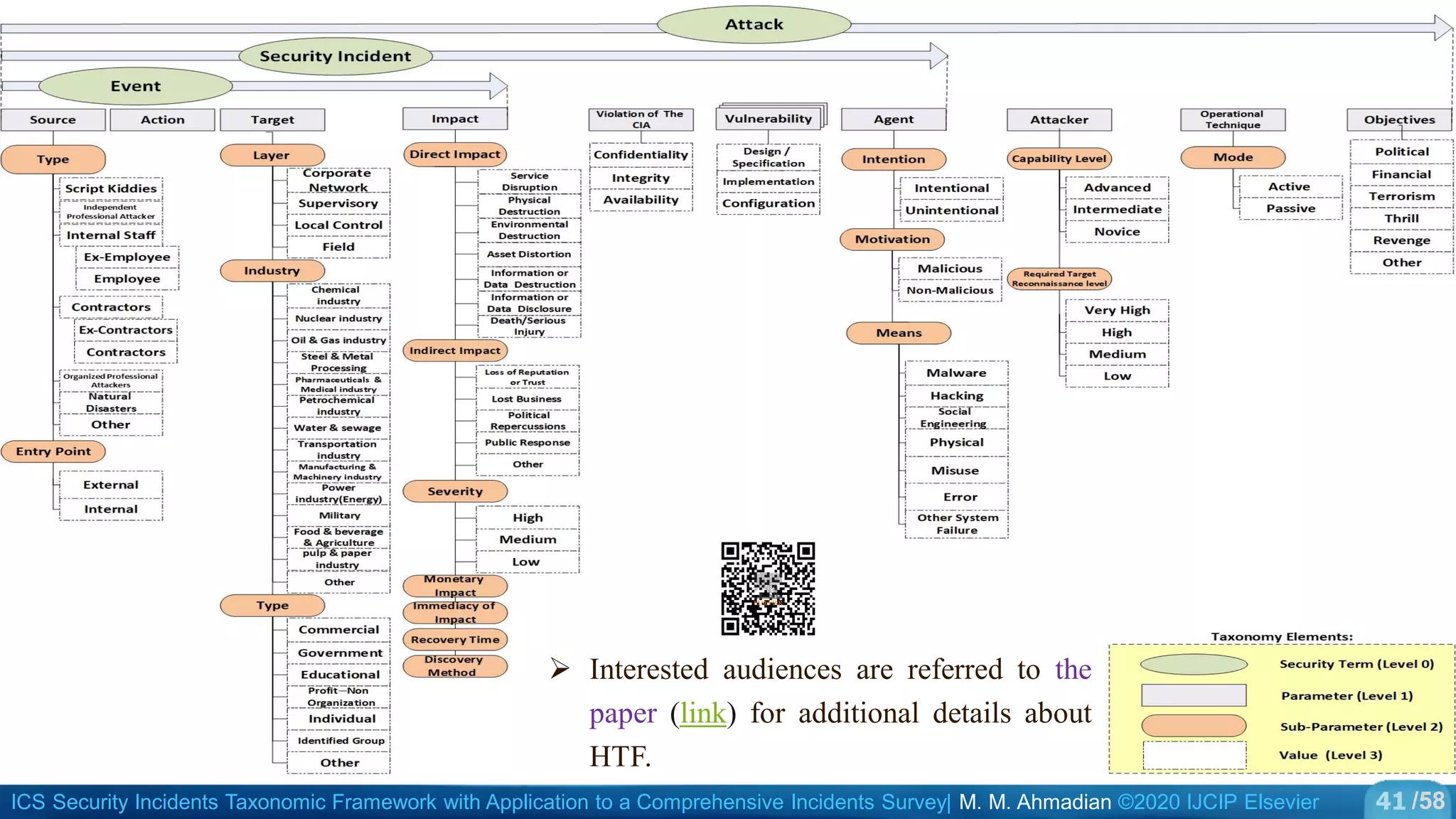 Industrial Control System Security Taxonomic Framework With Application