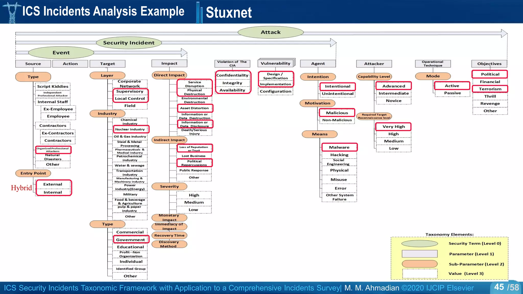 Industrial Control System Security Taxonomic Framework With Application