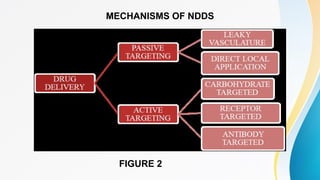 Novel Drug Delivery System and it's importances | PPT