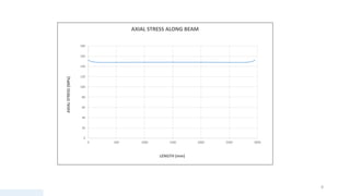 Composite Analysis us Femap | PPTX