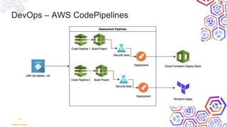 Ahmed Abugharbia - Securing Cloud DevOps Cycle.pptx
