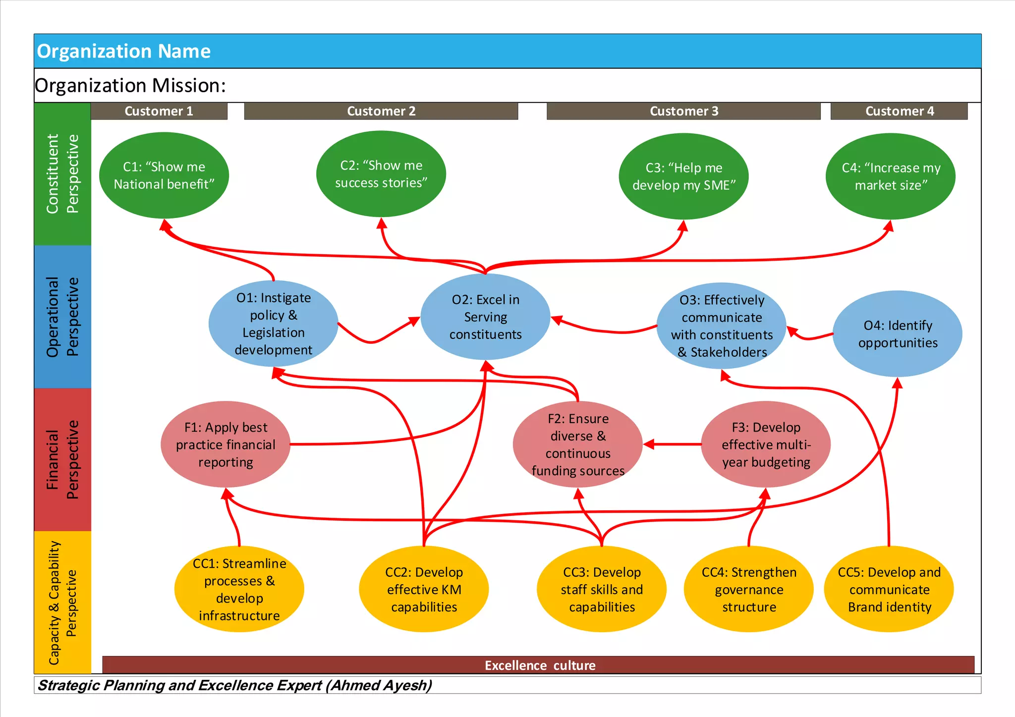 Strategy map and Process map examples (English and Arabic) | PDF