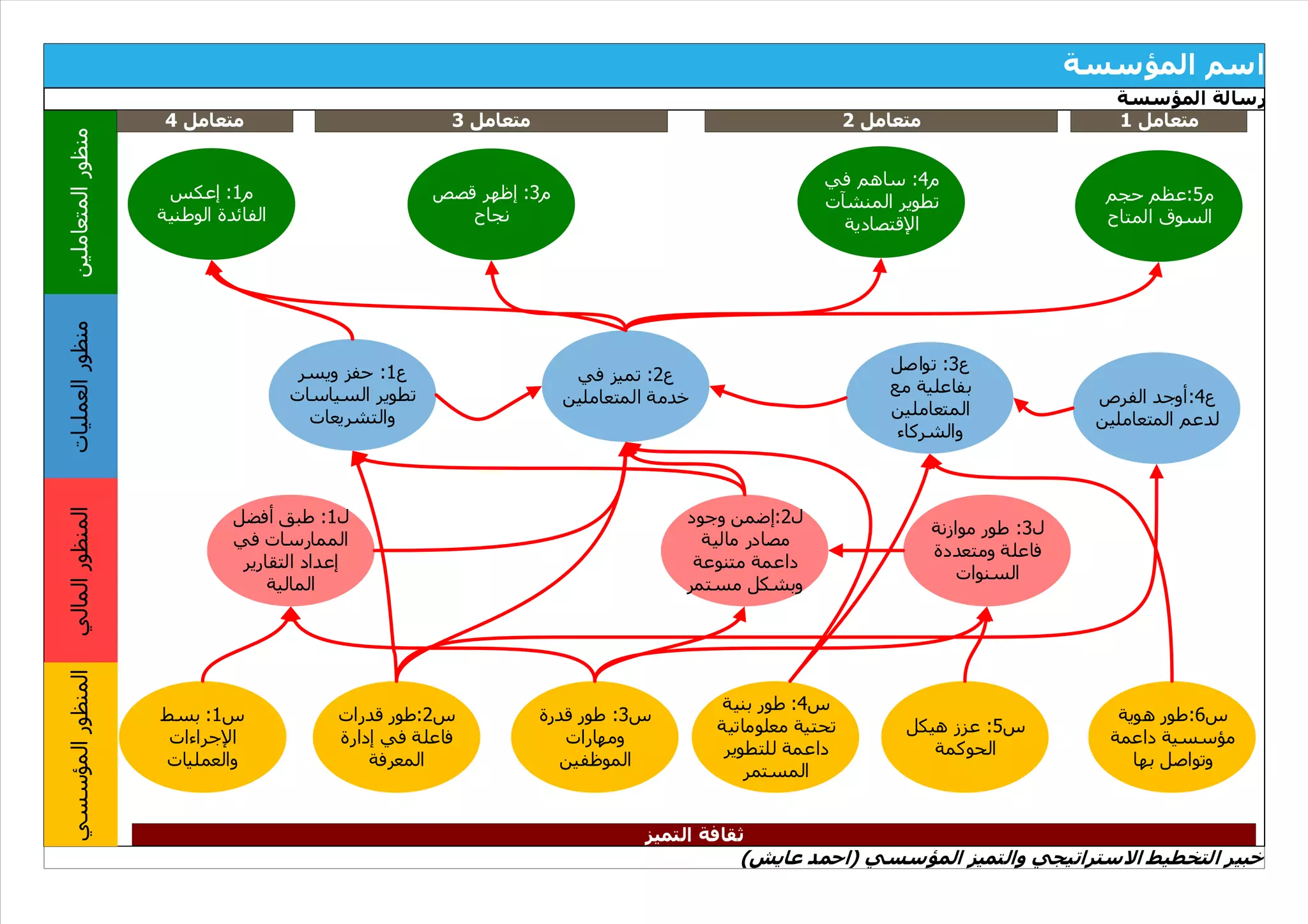 Strategy map and Process map examples (English and Arabic) | PDF