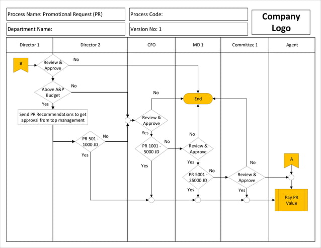 Strategy map and Process map examples (English and Arabic) | PDF