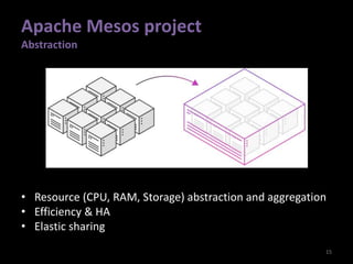 Cloud infrastructure on Apache Mesos | PPT