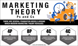 Marketing Theory: Ps and Cs | PPT
