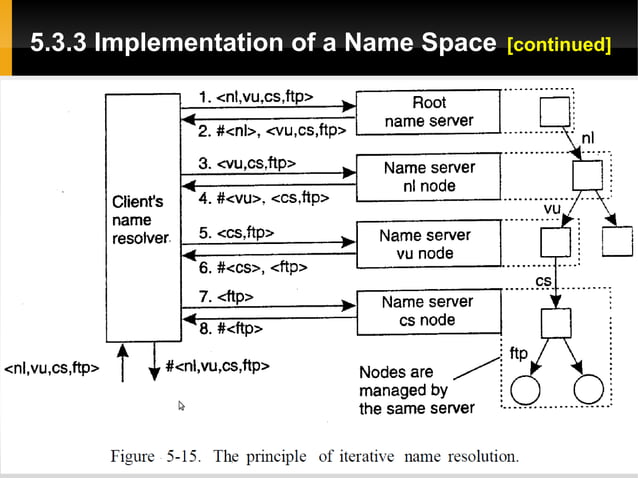Distributed Systems Naming 9433