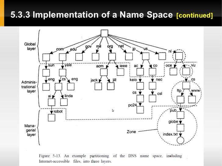 Distributed Systems Naming