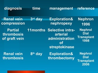 graft vein thrombosis after renal transplantation | PPT