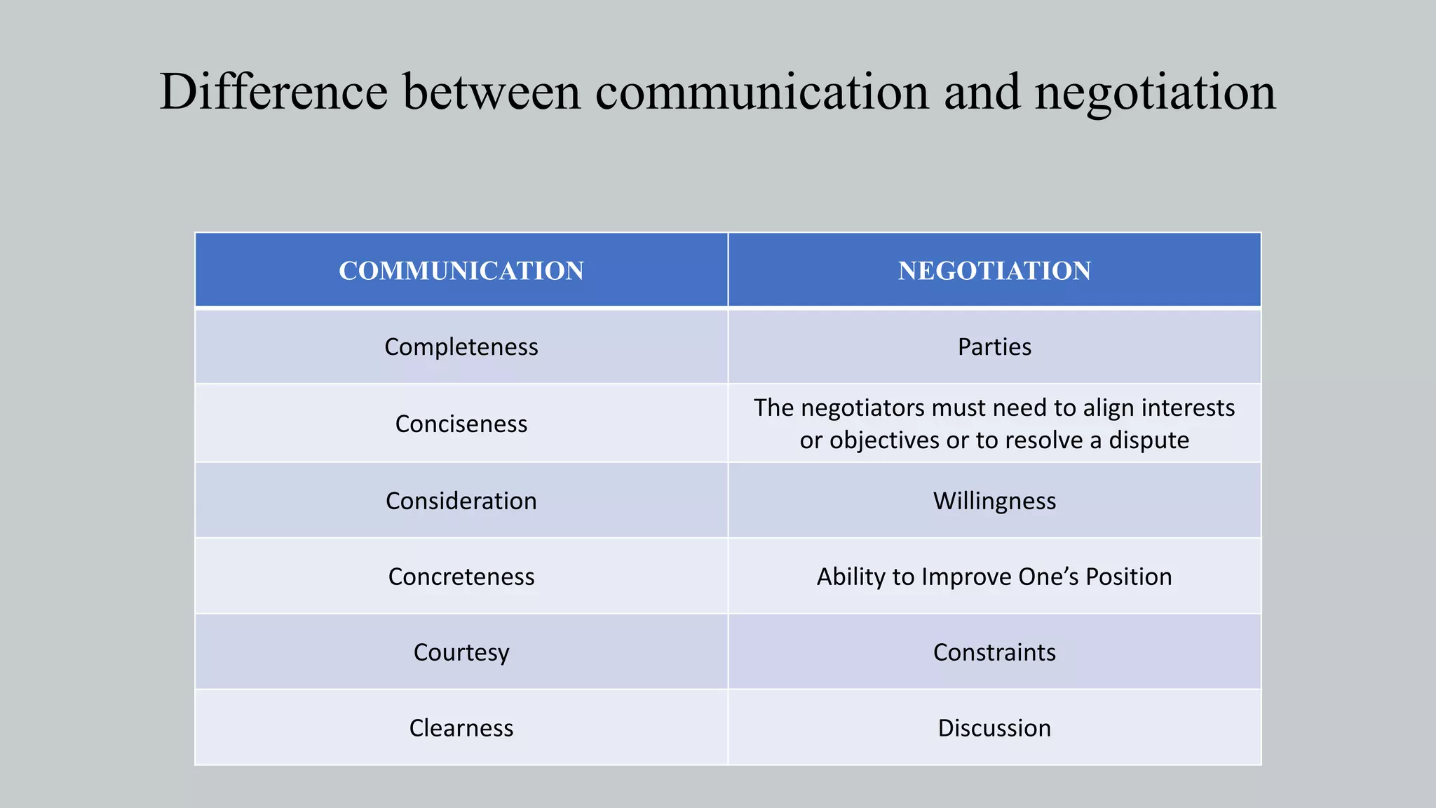 The Role of Communication in Negotiation - Ahmed sharif khan | PPTX