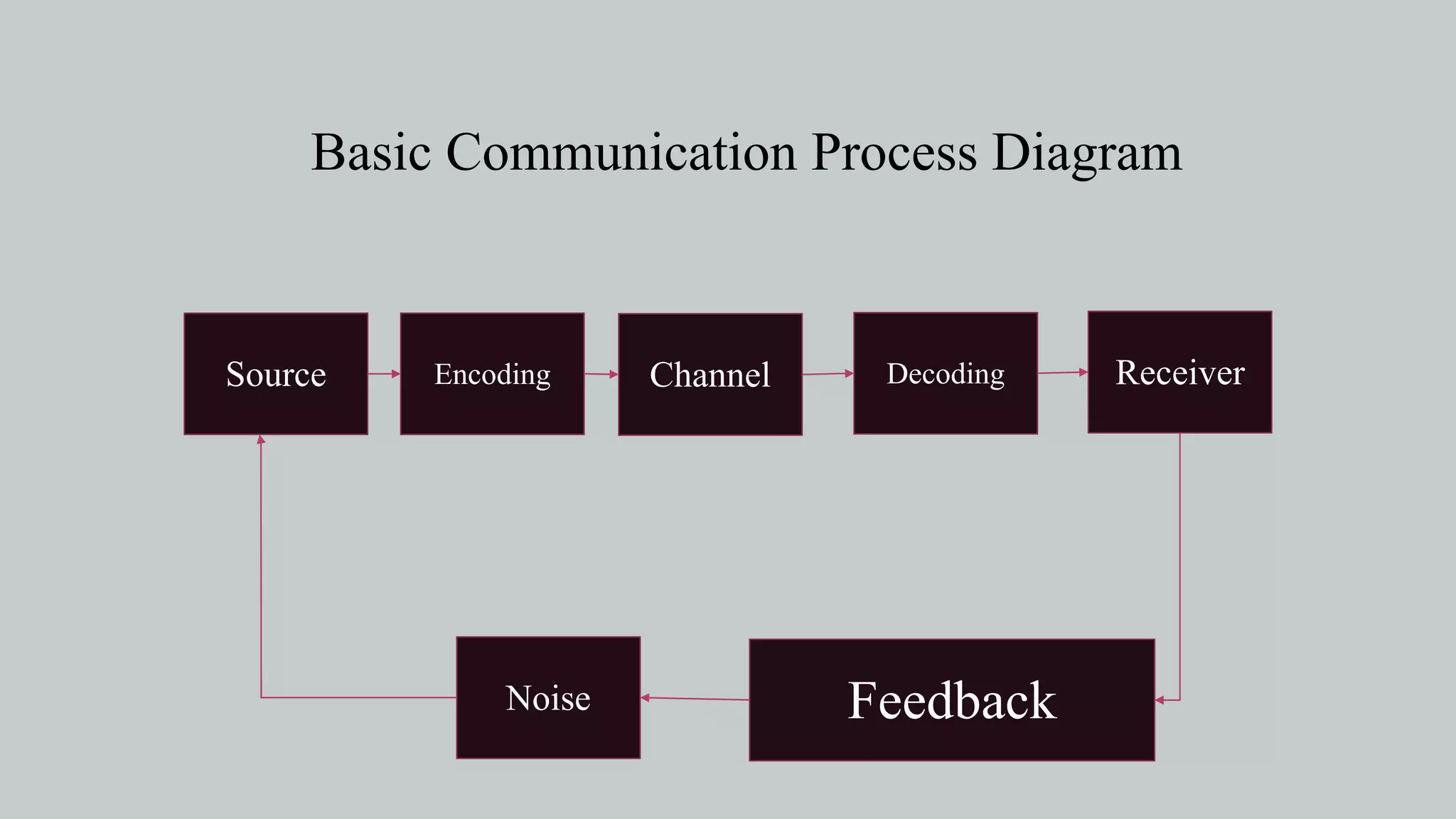 The Role of Communication in Negotiation - Ahmed sharif khan | PPTX