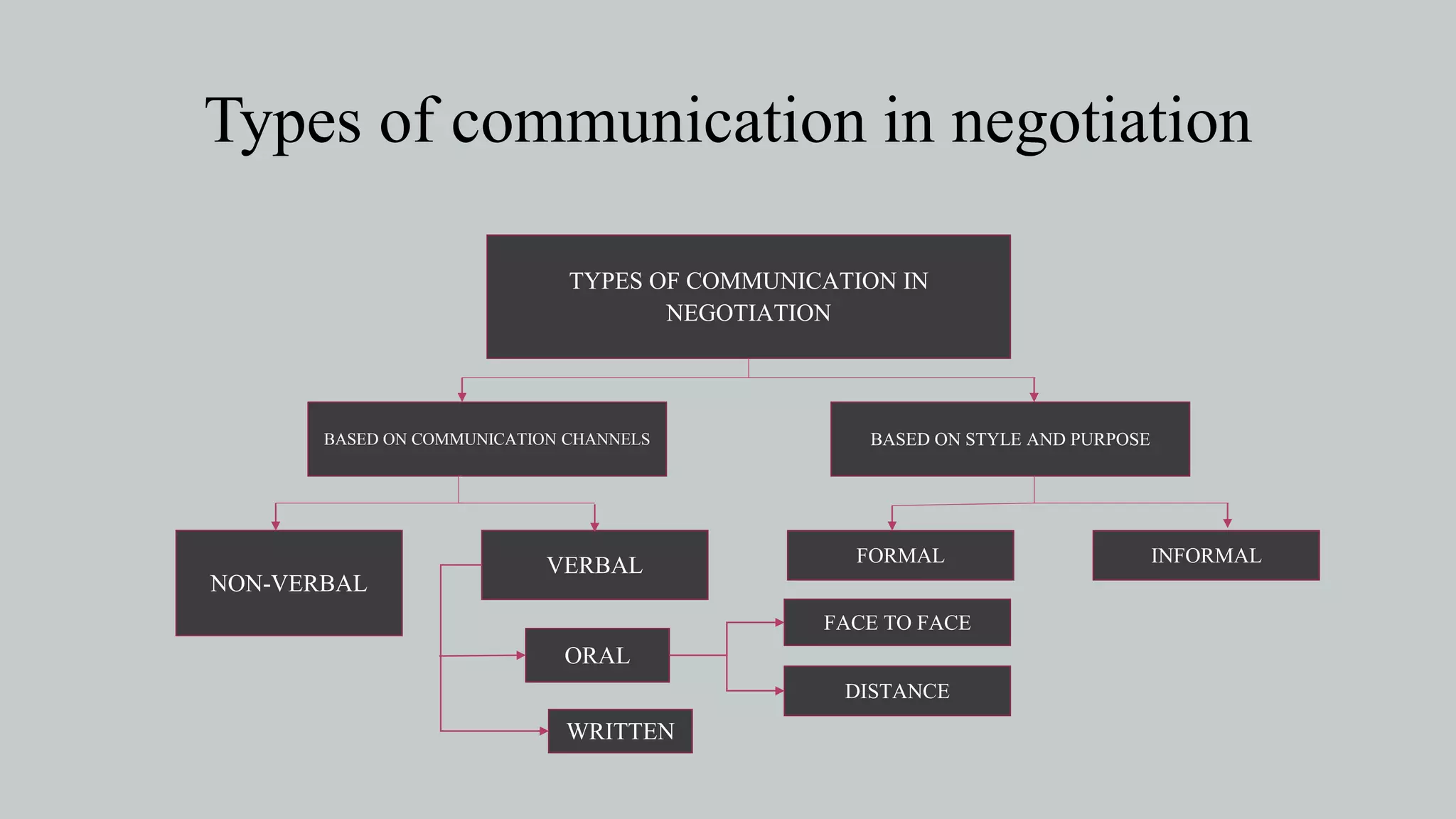 The Role of Communication in Negotiation - Ahmed sharif khan | PPTX