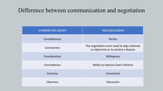 The Role of Communication in Negotiation - Ahmed sharif khan | PPTX ...