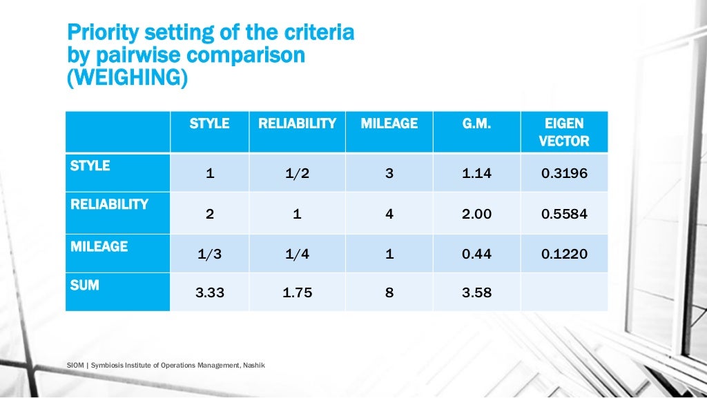 Analytic Hierarchy Process AHP