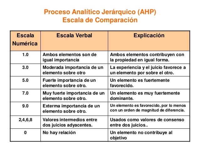 Una aplicación del proceso analítico jerárquico AHP
