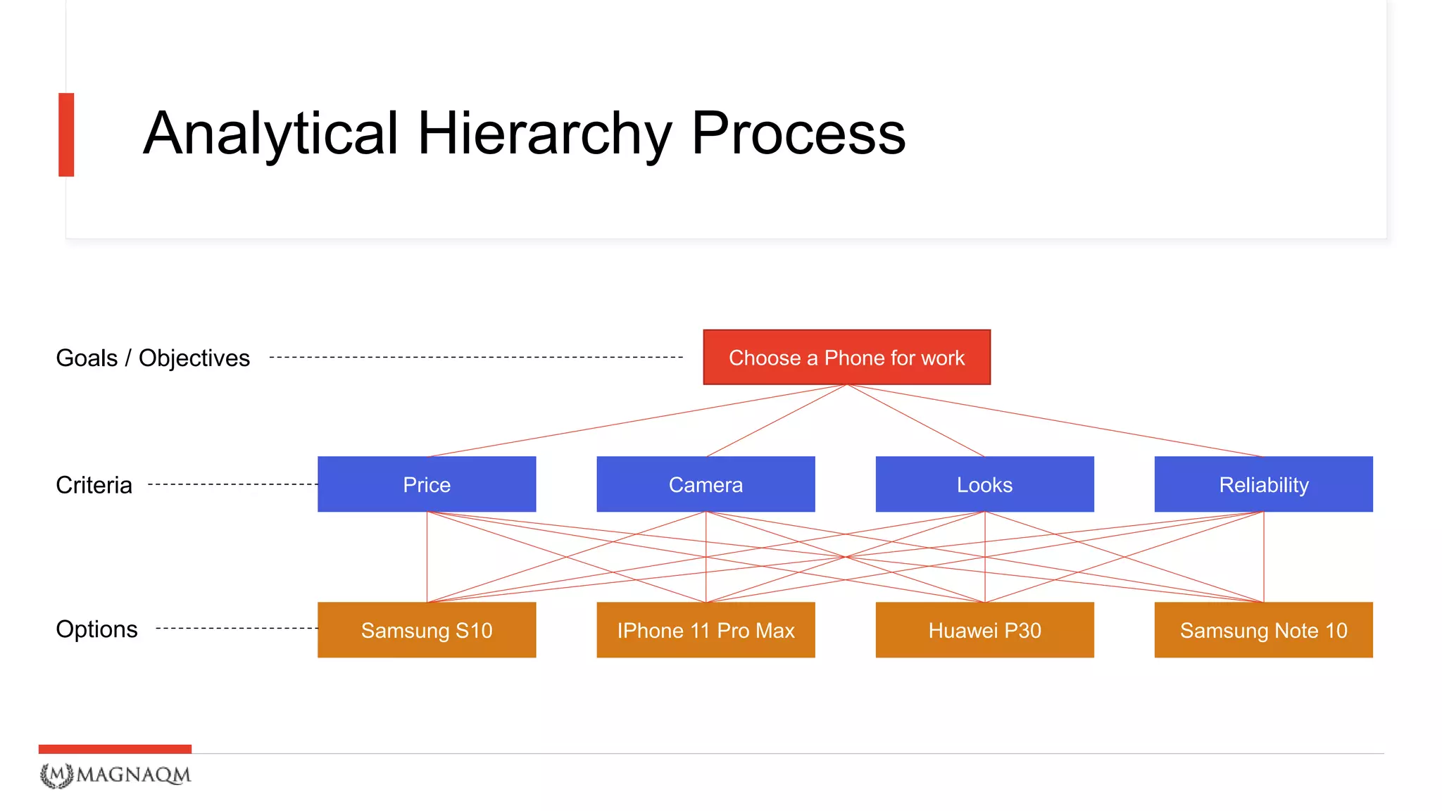 Multi-criteria Decision Making dengan Advance Hierarchy Process | PPTX | Smartphones | Consumer ...