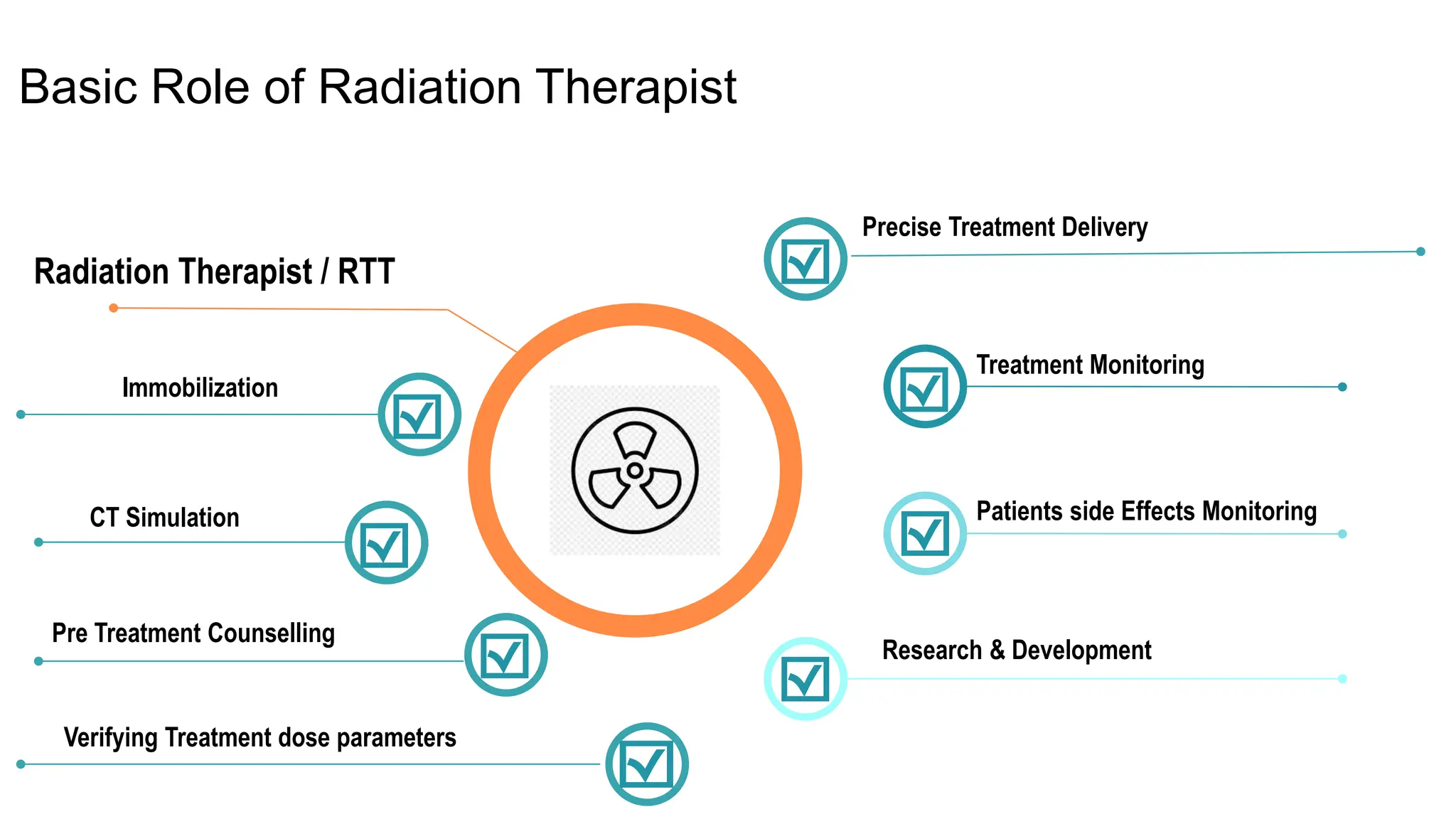 Importance of Clinical Radiation Therapists in Transformation of Cancer ...