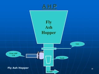 A H P Control Room In plant pump House BPH.pptx