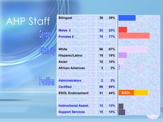 AHP presentation | PPT | Professional School | Postgraduate Education