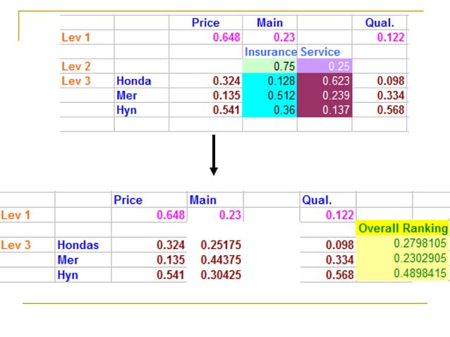Introduction to AHP Method - Examples and Introduction | PPT