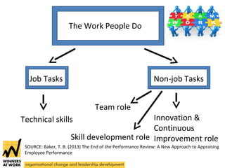 The End of Job Descriptions | PPT