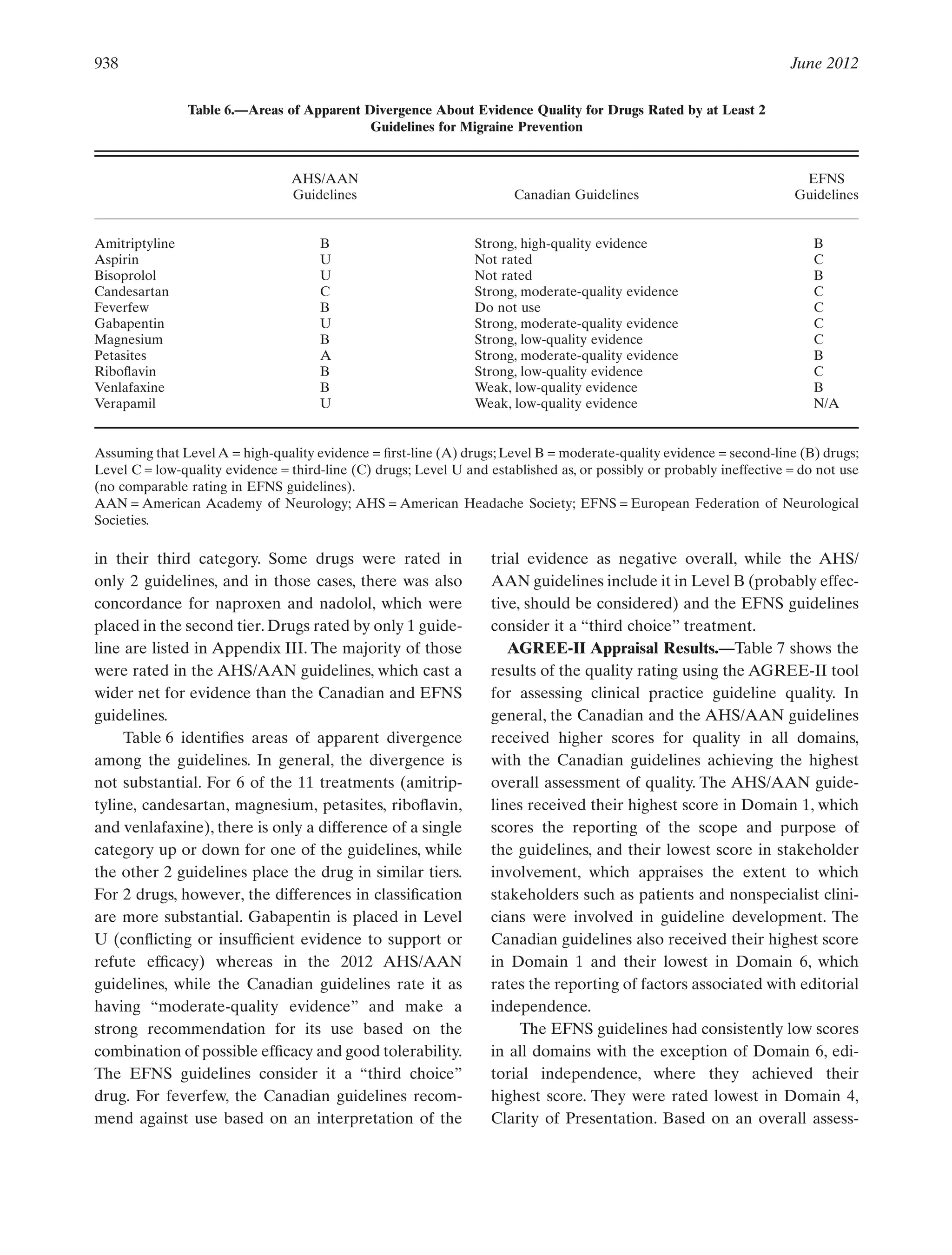 The 2012 AHS/AAN Guidelines for Prevention of Episodic Migraine: A ...