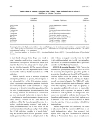 The 2012 AHS/AAN Guidelines for Prevention of Episodic Migraine: A ...