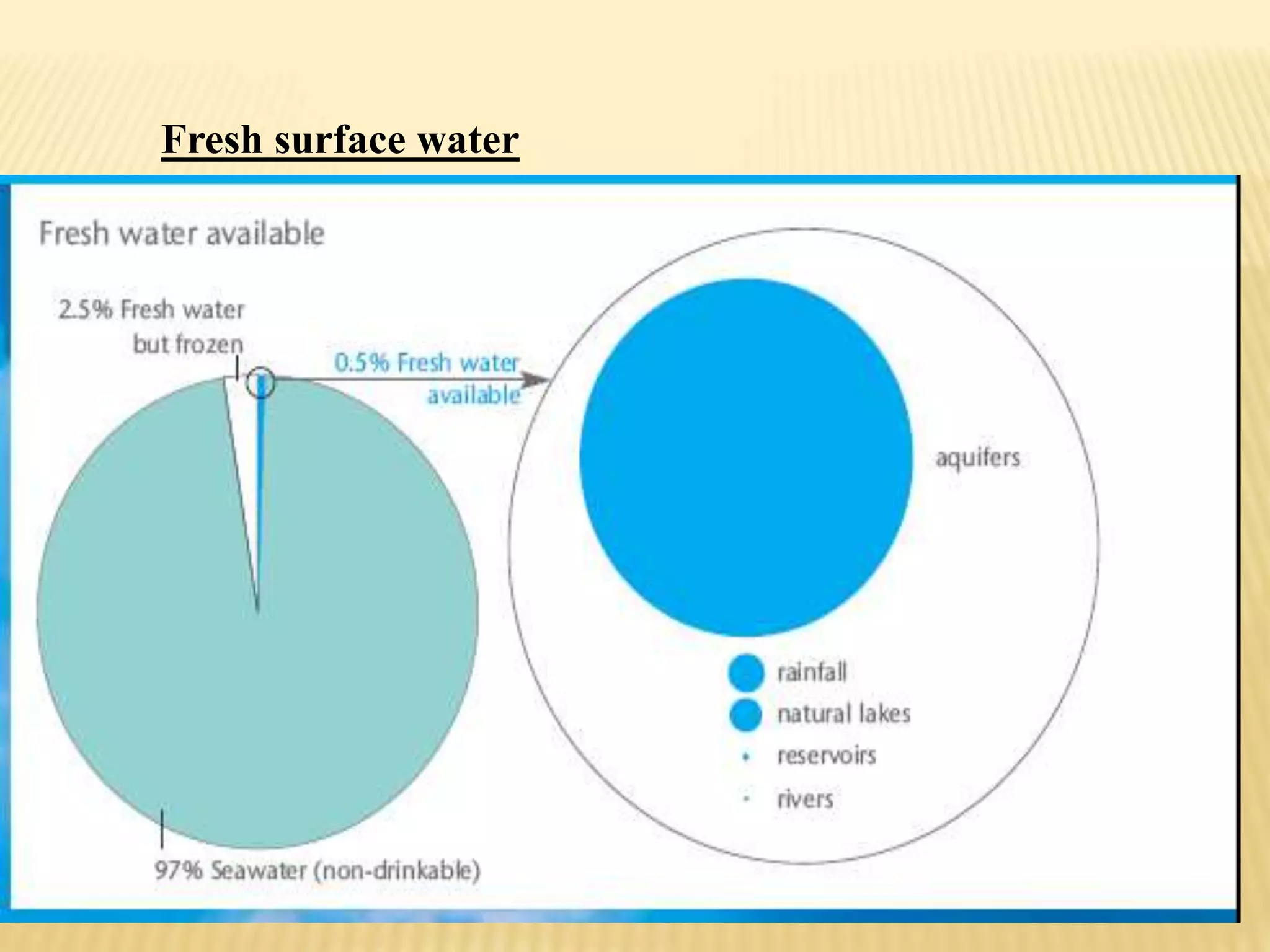 surface water | PPT