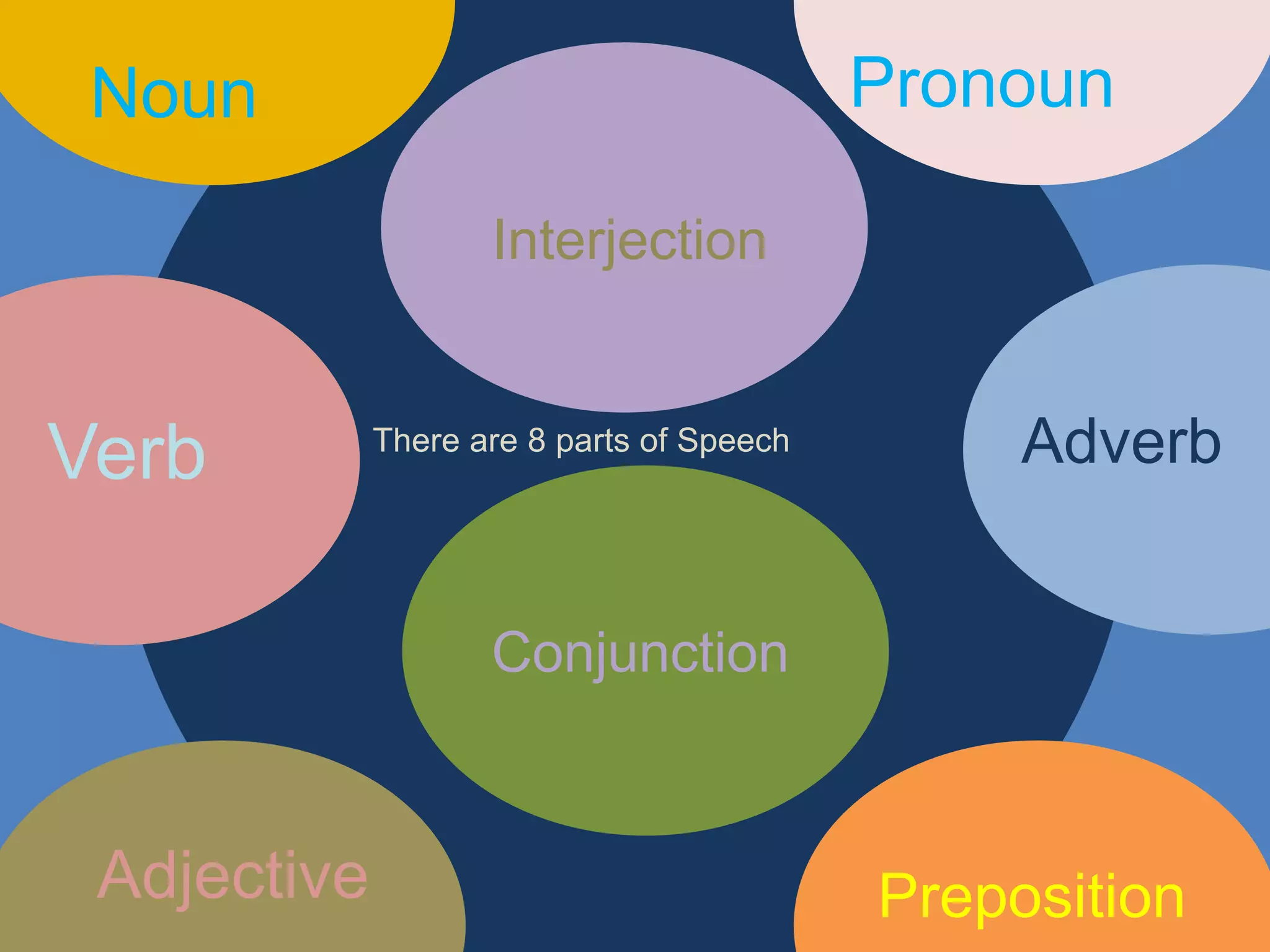 Parts of speech presentation . pptxrt | PPTX | Technology & Computing