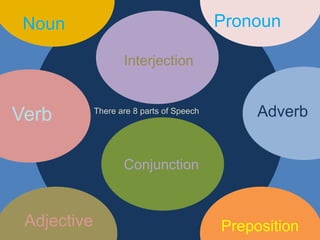 Parts of speech presentation . pptxrt | PPTX | Technology & Computing