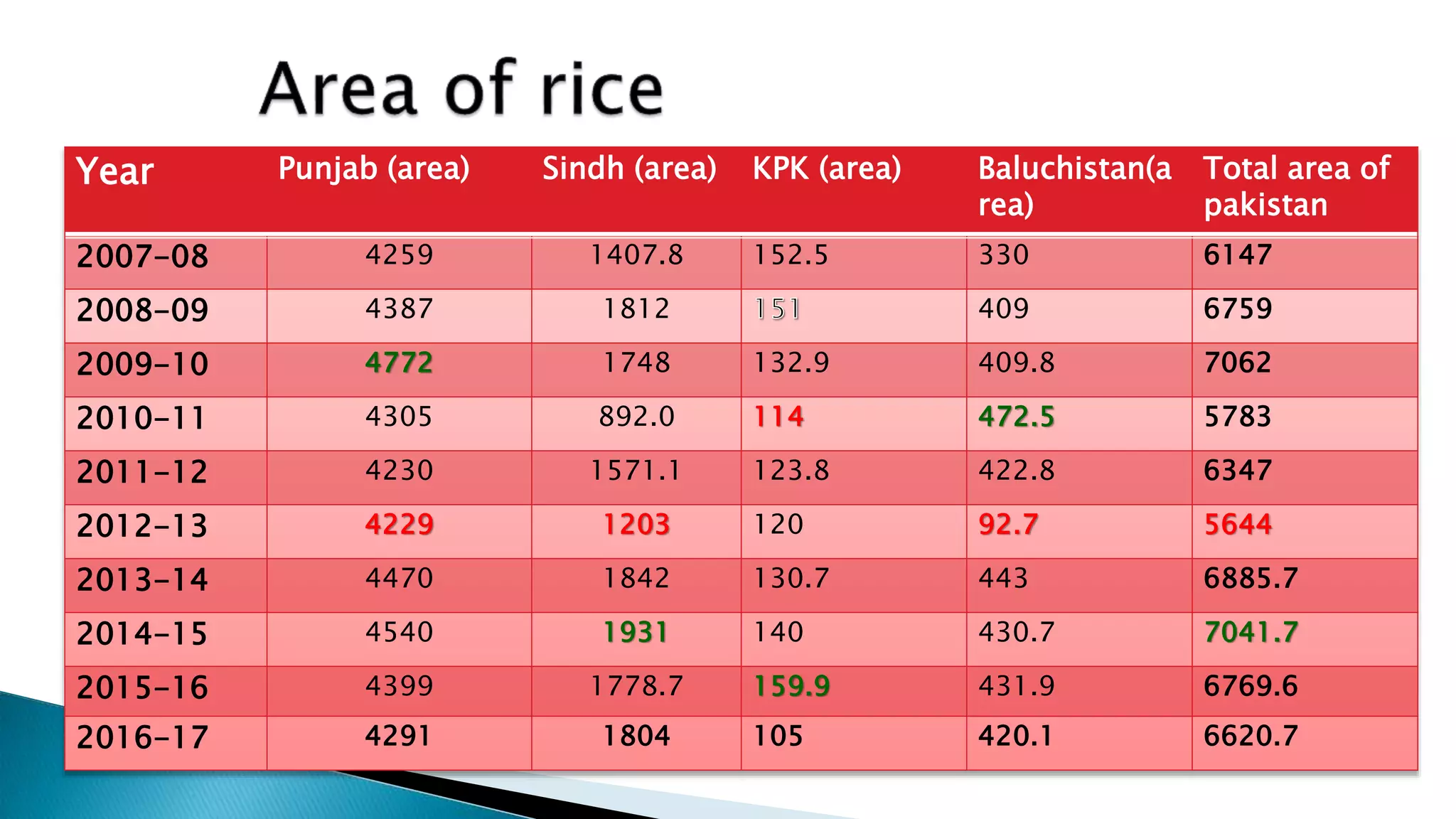 Production of Rice in Pakistan from 1947-2017 | PPTX