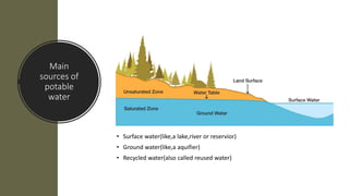 Efficient use of Potable Water.pptx